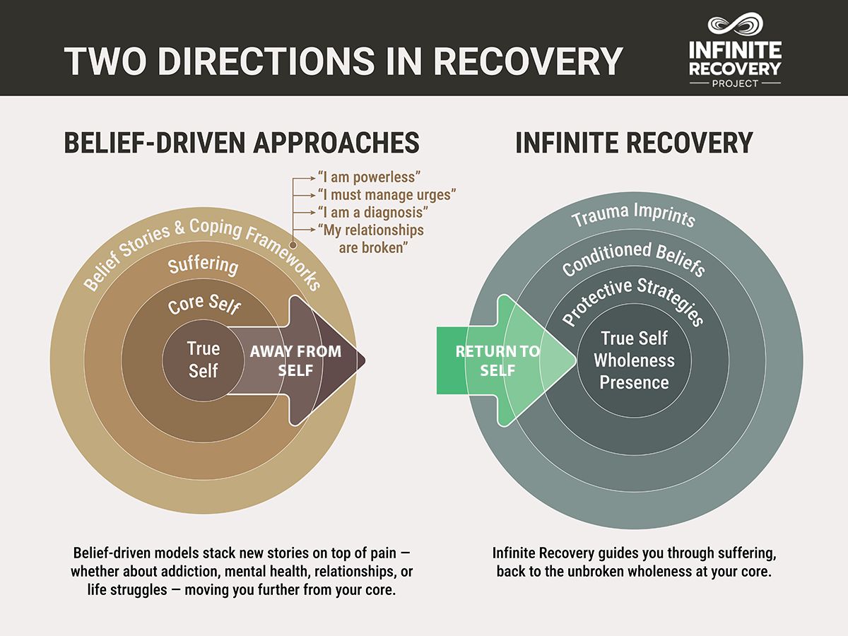 What if recovery and healing are pulling us in opposite directions?
